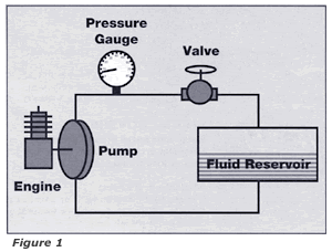 Karting Dynomometers Part 2 - Fluid Brake Dynos - Article by John Copeland